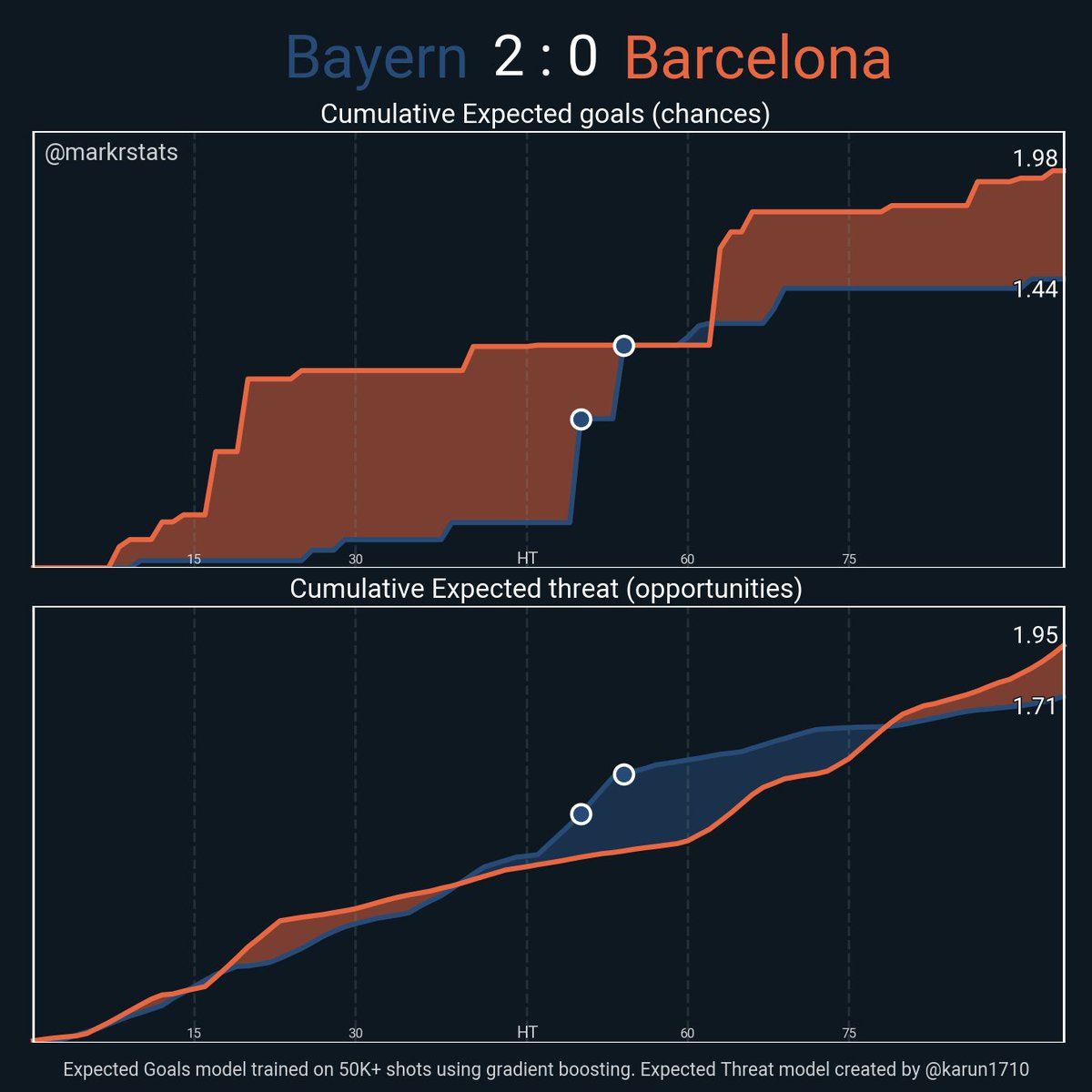 Bayern 2 : 0 Barcelona xG: 1.44 - 1.98 xThreat: 1.71 - 1.95 Possession ...