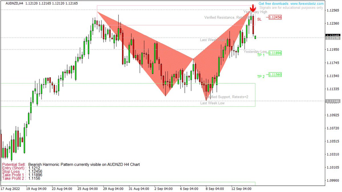 Bearish Harmonic Pattern currently visible on AUDNZD H4 Chart . Join ...