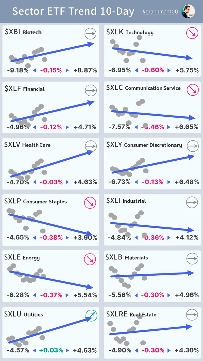 グラフマン🇺🇸🇯🇵株トレンド分析📈 on Twitter: "【🇺🇸セクターETFトレンド】 $XBI バイオテック $XLK テクノロジー $XLF 金融 $XLC コミュニケーション ...