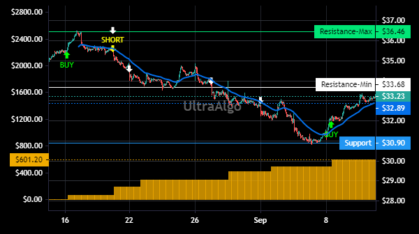 Trading Ideas for PPBI (Pacific Premier Bancorp Inc)