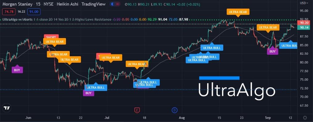 Trading Ideas for MS (Morgan Stanley)