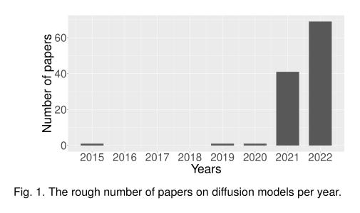 Daily AI Papers on Twitter: "Diffusion Models in Vision: A Survey https://ai.papers.bar/paper ...