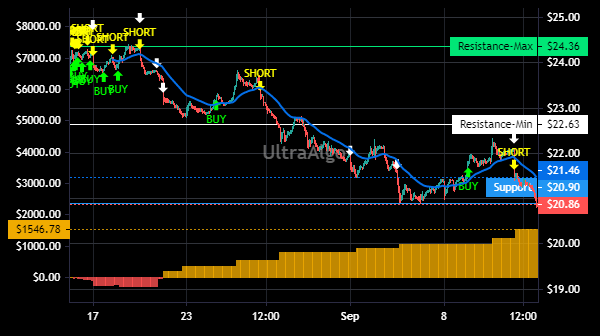 Trading Ideas for VNT (Vontier Corp)