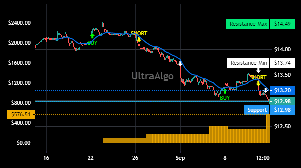 Trading Ideas for KT (Kt Corporation Spon Adr Each Rep 1/2 Ord Shs Krw5000)
