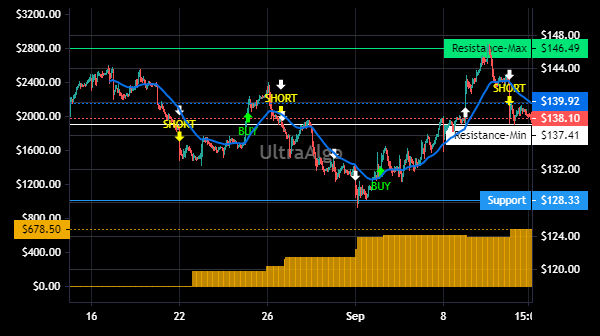 Trading Ideas for WCC (Wesco International Inc)
