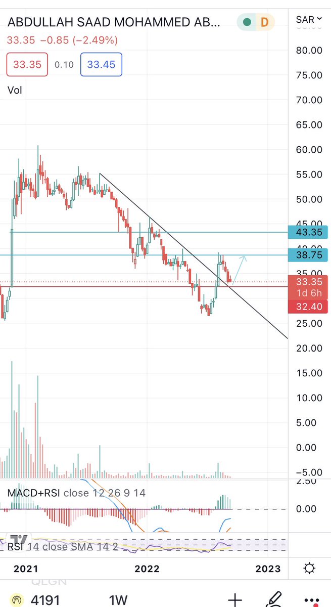 في هذا الثريد ، راح اتكلم عن سهم ابومعطي ٤١٩١ ، اول شي خلونا نشوف نشاط ...