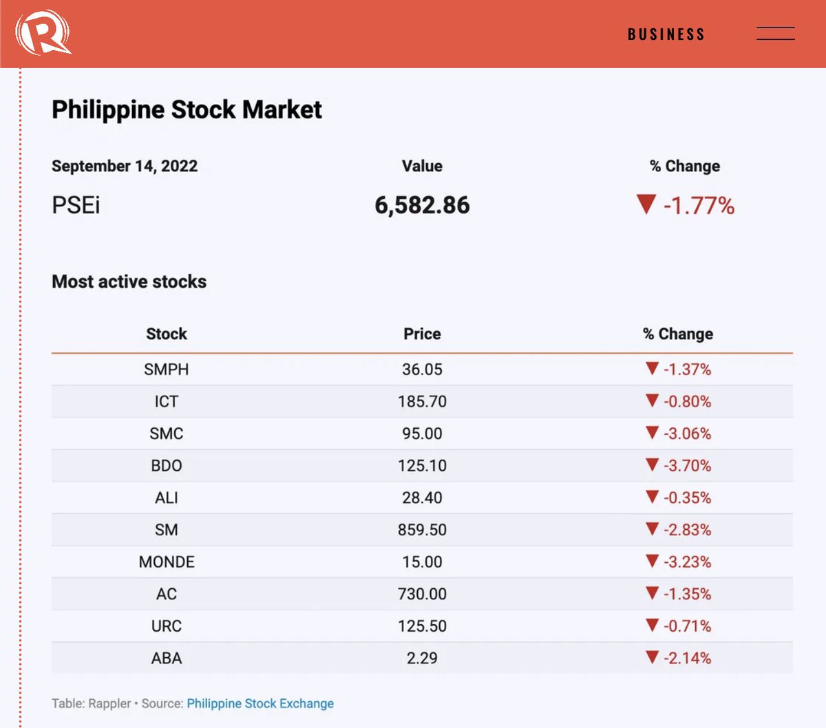 The PSE index closed at 6,582.86 points on Wednesday, September 14, down by -1.77% 🔻. Check out ...