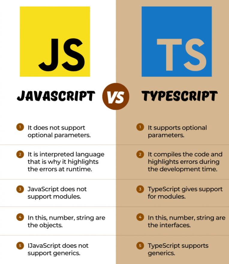 Pixelcrayons On Twitter Javascript Vs Typescript Java Js Typescript