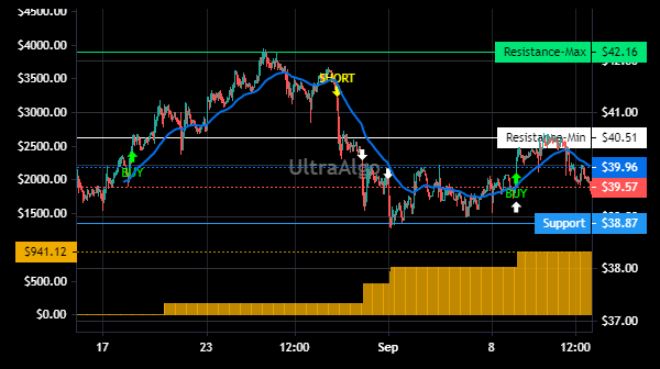 Trading Ideas for SUN (Sunoco Lp)