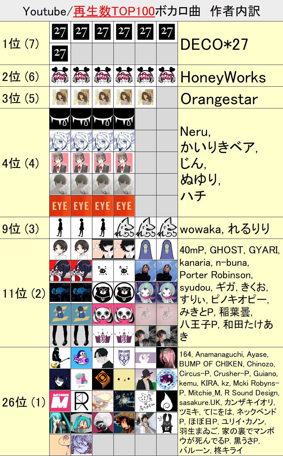 いも男爵 on Twitter: "【Youtube編】 2022年9月時点でのボカロ曲再生数TOP100の作者内訳まとめです https://t.co/y6P3LjExG6" / Twitter