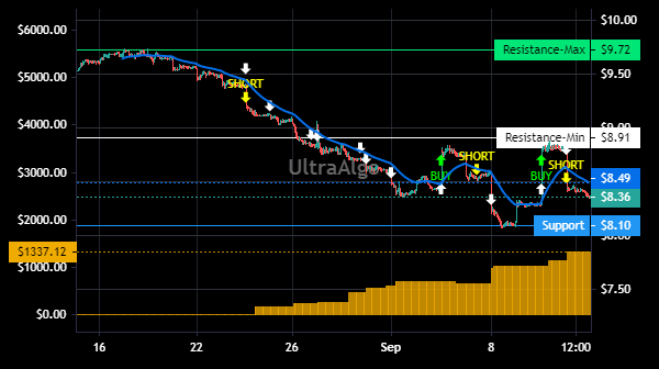 Trading Ideas for TSCDY (Tesco Plc)