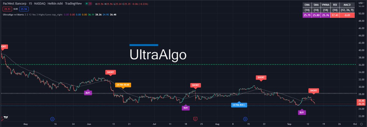 Trading Ideas for PACW (Pacwest Bancorp)