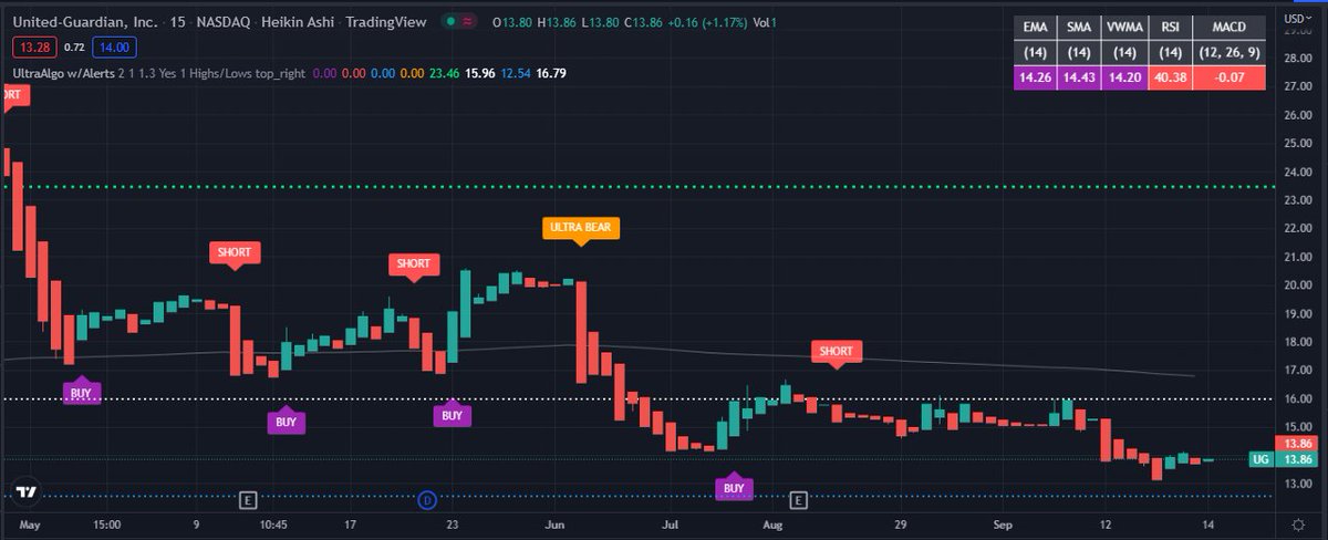 Trading Ideas for UG (United Guardian)