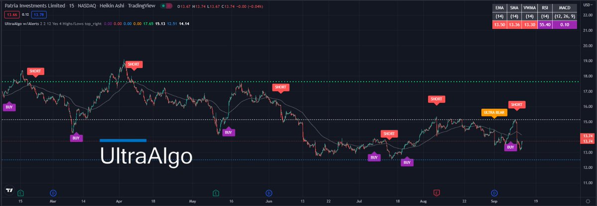 Trading Ideas for PAX (Patria Investments Ltd)