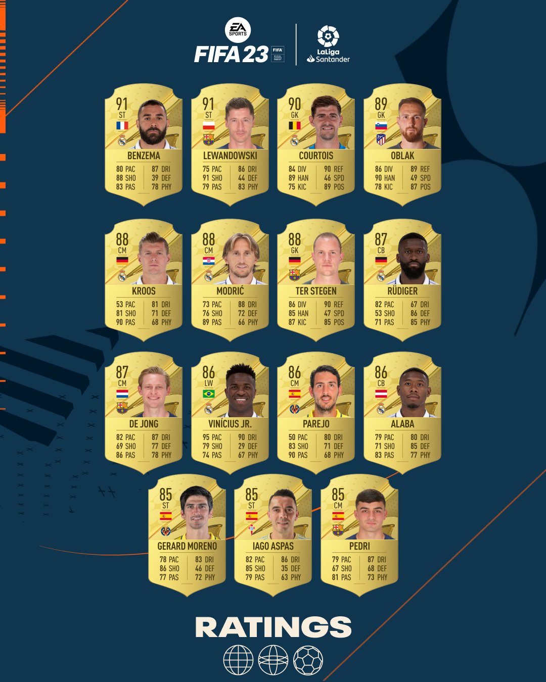 FIFA 23: Poznaliśmy oceny piłkarzy z Bundesligi i LaLiga, są ... FIFA 23: Poznaliśmy oceny piłkarzy z Bundesligi i LaLiga, są ...