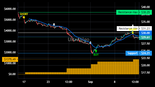Trading Ideas for SGRY (Surgery Partners Inc)