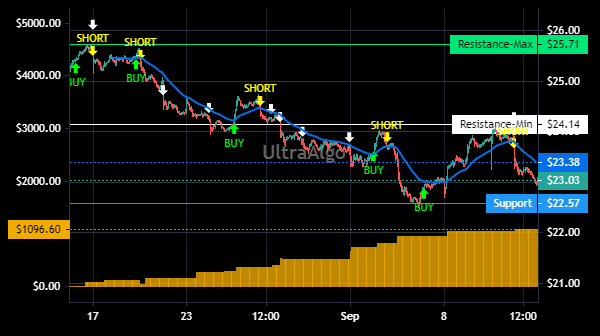 Trading Ideas for SFNC (Simmons First National Corp)