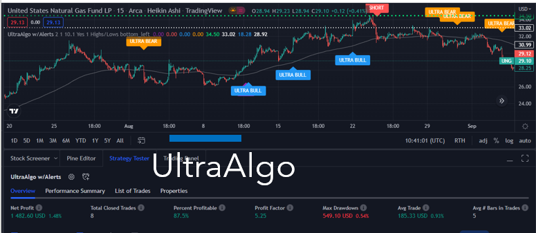 Trading Ideas for UNG (United States Natural Gas Fund Lp Unit (Post Rev ...
