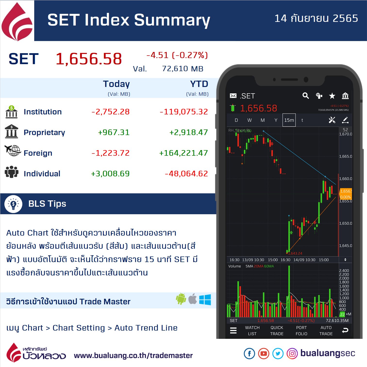 Bualuang Securities On Twitter Set ปิดวันนี้ที่ระดับ 1 656 58 จุด