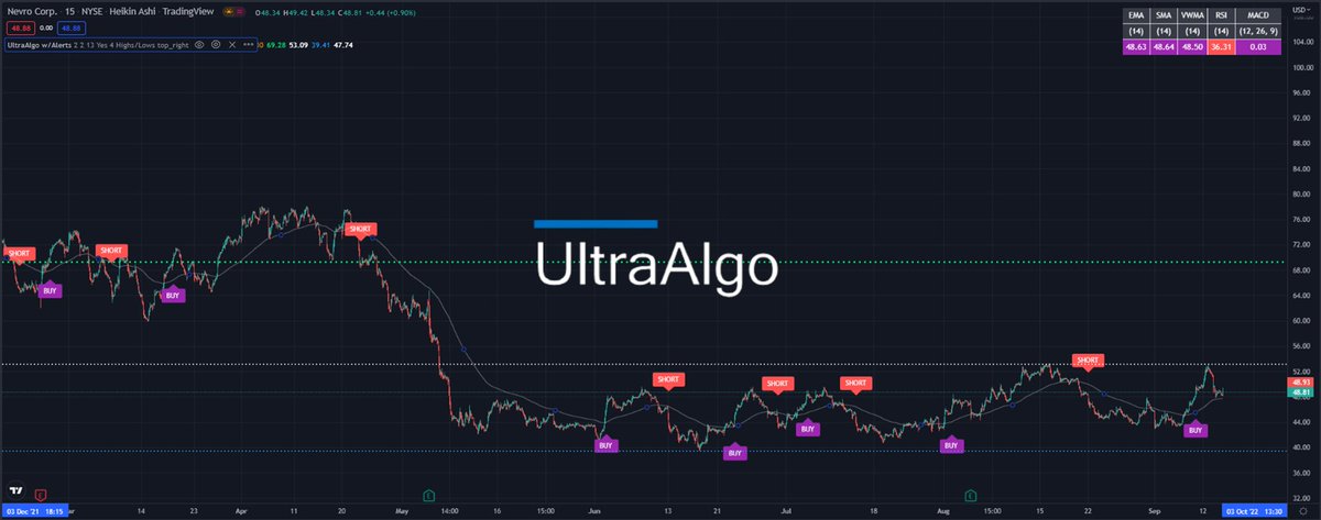 Trading Ideas for NVRO (Nevro Corp)