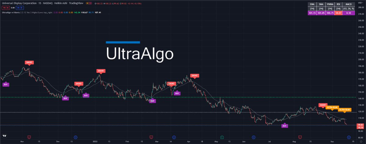 Trading Ideas for OLED (Universal Display Corp)