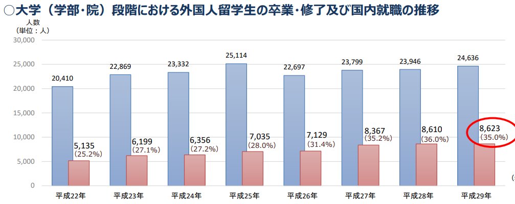 纵横日本 On Twitter Fumitokut 谢谢提醒,不过 外国留学生每年能进日企工作的也就8000多人,只占毕业生的35 如果中国学生不是脑子比其他国家学生聪明太多,那么