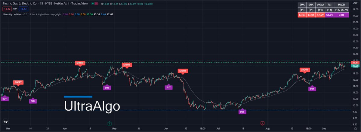 Trading Ideas for PCG (Pg&E Corp)