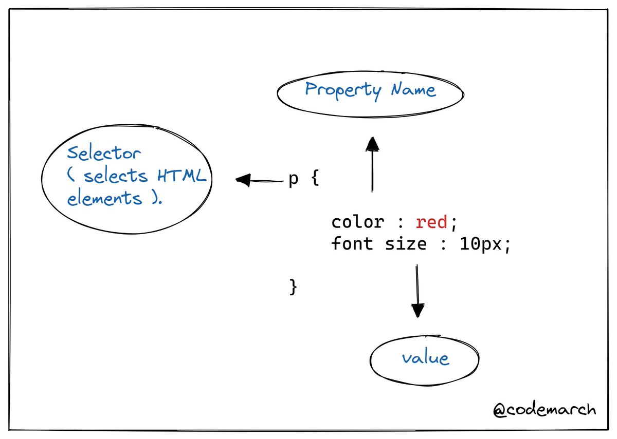 Css Explained With Illustrations🌟 Topic 1 Introduction To Css Thread🧵👇