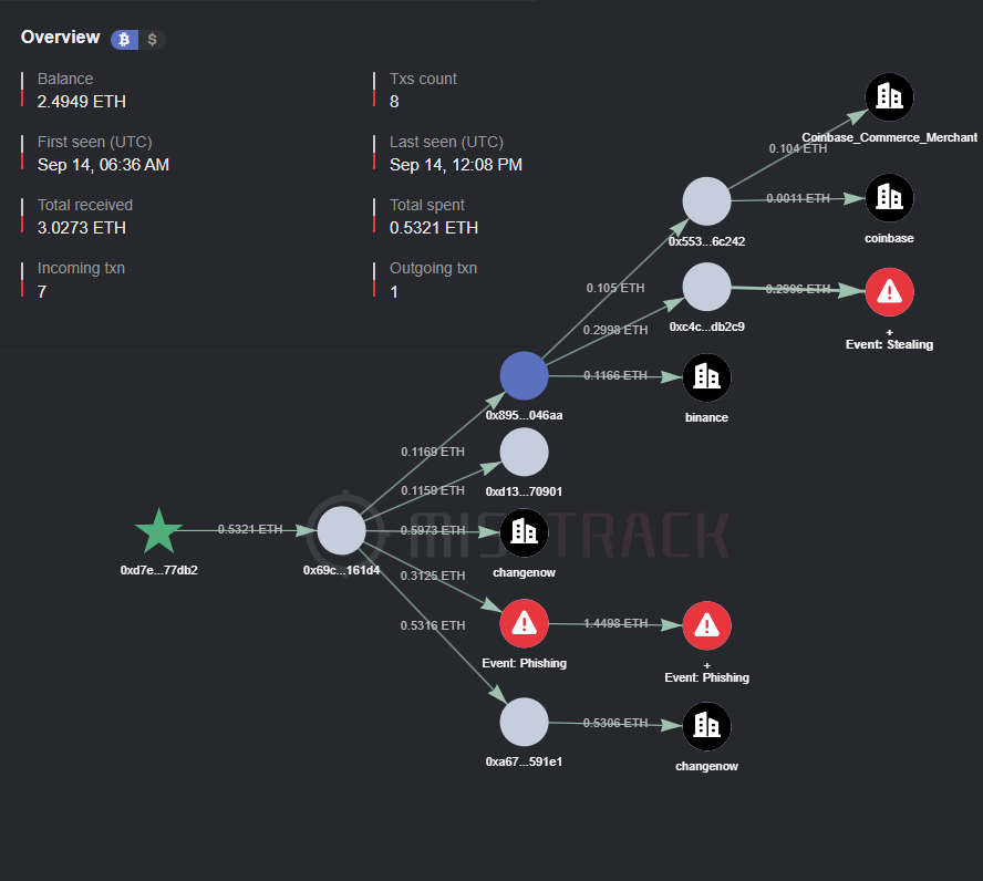 MistTrack🕵️ on Twitter: "So far, this sc@m received over 3 $ETH, but we were able to uncover ...