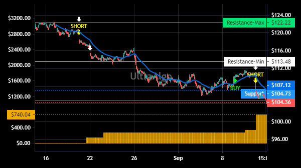 Trading Ideas for GOOGL (Alphabet Inc)