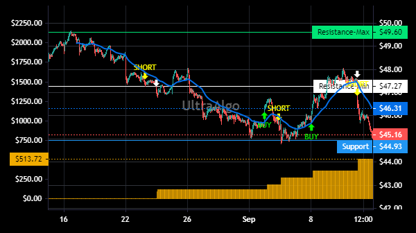 Trading Ideas for USB (Us Bancorp)