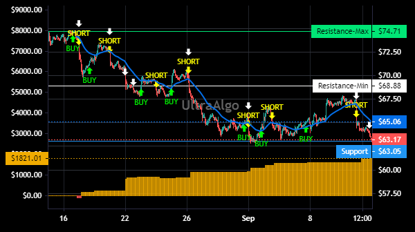 Trading Ideas for MCHP (Microchip Technology)