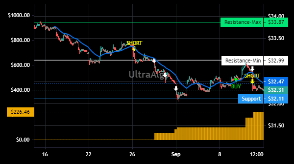 Trading Ideas for IAU (Ishares Gold Trust Ishares)