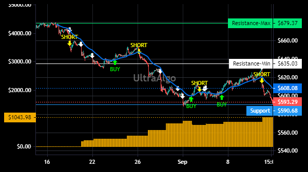 Trading Ideas for TDG (Transdigm Group Inc)