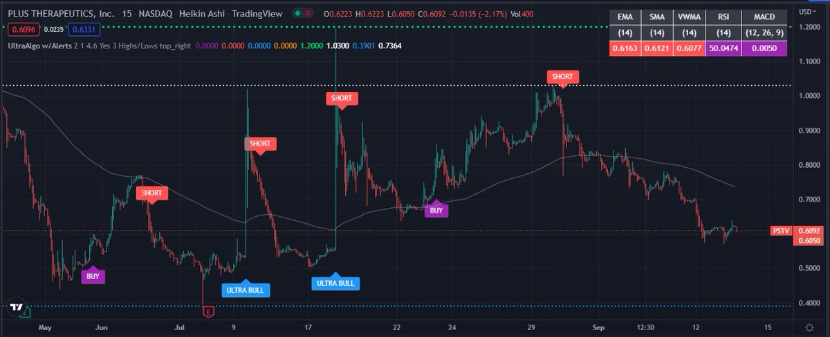 Trading Ideas for PSTV (Plus Therapeutics Inc)