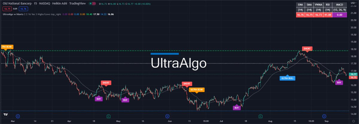 Trading Ideas for ONB (Old National Bancorp(Indiana))