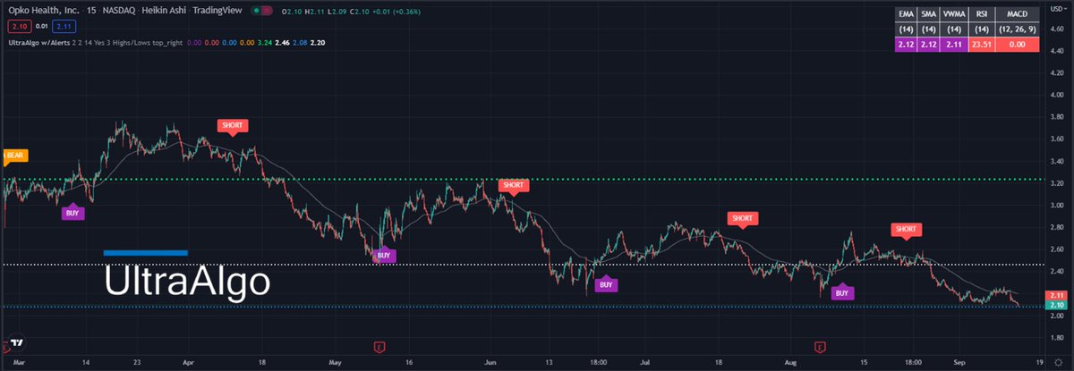 Trading Ideas for OPK (Opko Health Inc)