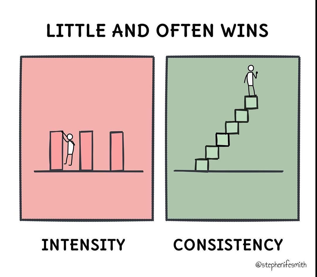 Being Consistent Pays Off - 9 Powerful Visuals to Help You to Your ...