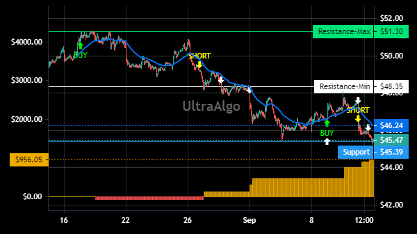 Trading Ideas for PRGS (Progress Software Corp)