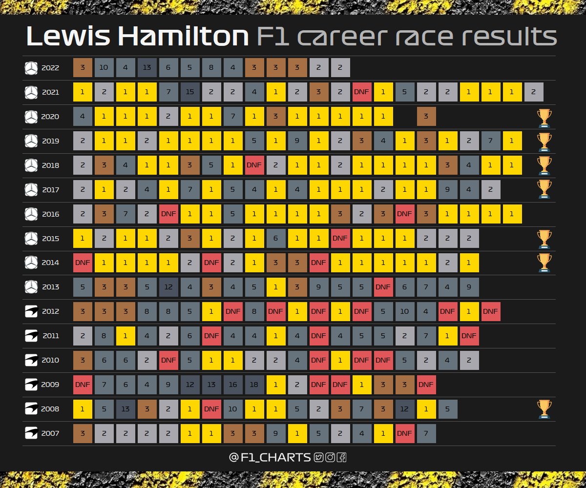 F1_charts on Twitter: "@F1watcher91 I did this already for Lewis Hamilton, Michael Schumacher ...