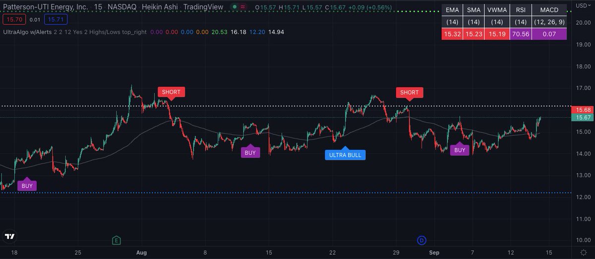 Trading Ideas for PTEN (Patterson Uti Energy Inc)