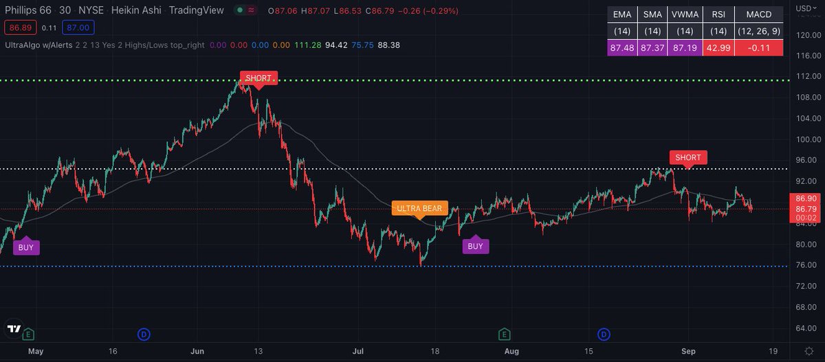 Trading Ideas for PSX (Phillips 66)