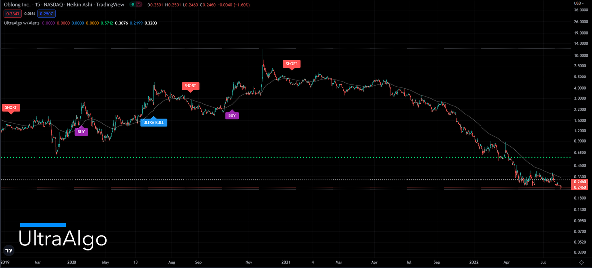 Trading Ideas for OBLG (Oblong Inc)