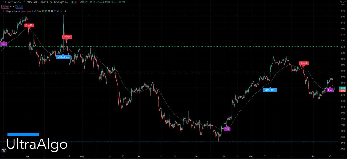 Trading Ideas for CSX (Csx Corp)