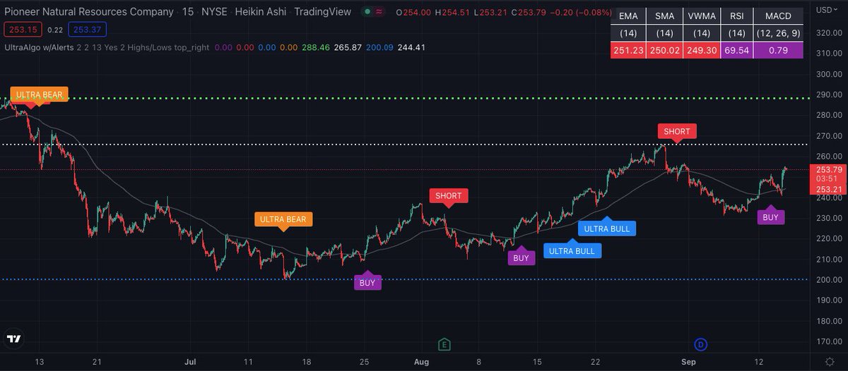 Trading Ideas for PXD (Pioneer Natural Resources Co)
