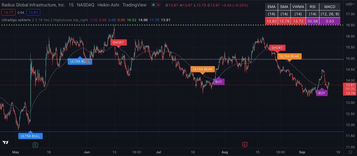 Trading Ideas for RADI (Radius Global Infrastructure Inc)