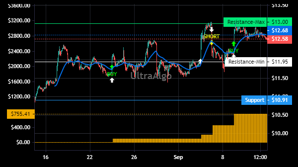 Trading Ideas for FRO (Frontline Ltd)