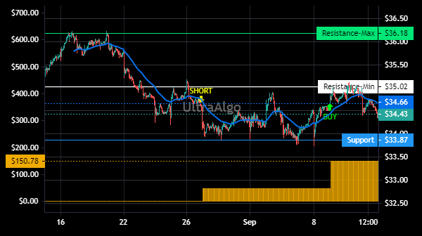Trading Ideas for WSBC (Wesbanco Inc)