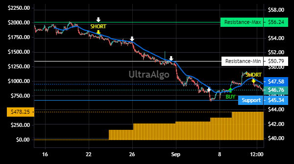 Trading Ideas for IDCC (Interdigital Inc)