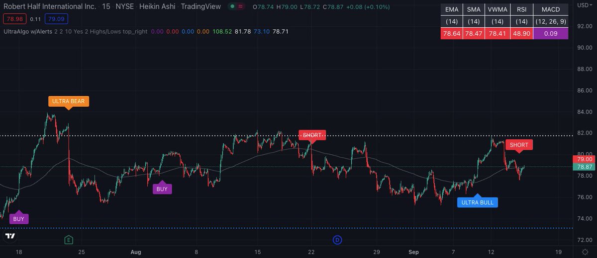 Trading Ideas for RHI (Robert Half International Inc)